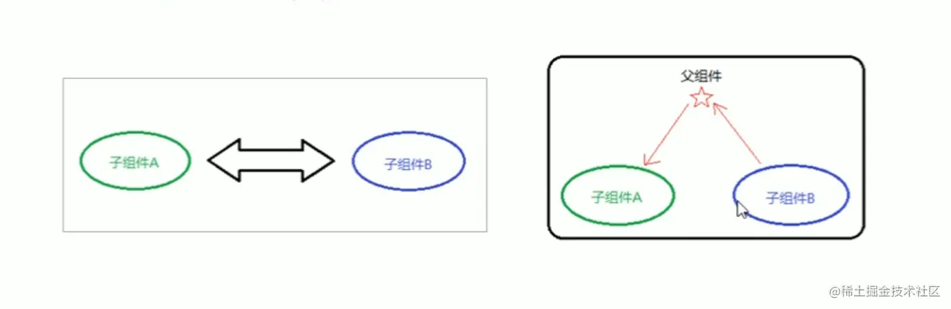 React组件通讯的三种方式一、父组件传递数据给子组件 1 父组件提供要传递的state数据 2 给子组件标签添加事件， 掘金