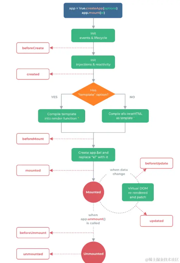 复习一遍Vue，看看你忘了些什么？每一次重新起航，都会有新的收获，心里也会更踏实，自己也会更了解自己，重新看一遍vue， - 掘金