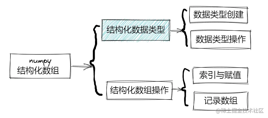 Python Numpy之结构化数据类型字段前言 Numpy 库中核心对象是可以表示n维数组ndarray。ndarra 掘金 
