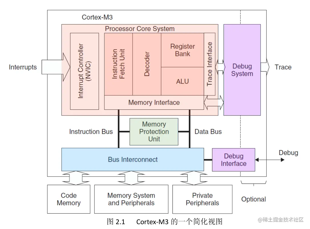 嵌入式开发起手式 ARM Cortex-M3the ARM Cortex-M3, represents an excit - 掘金