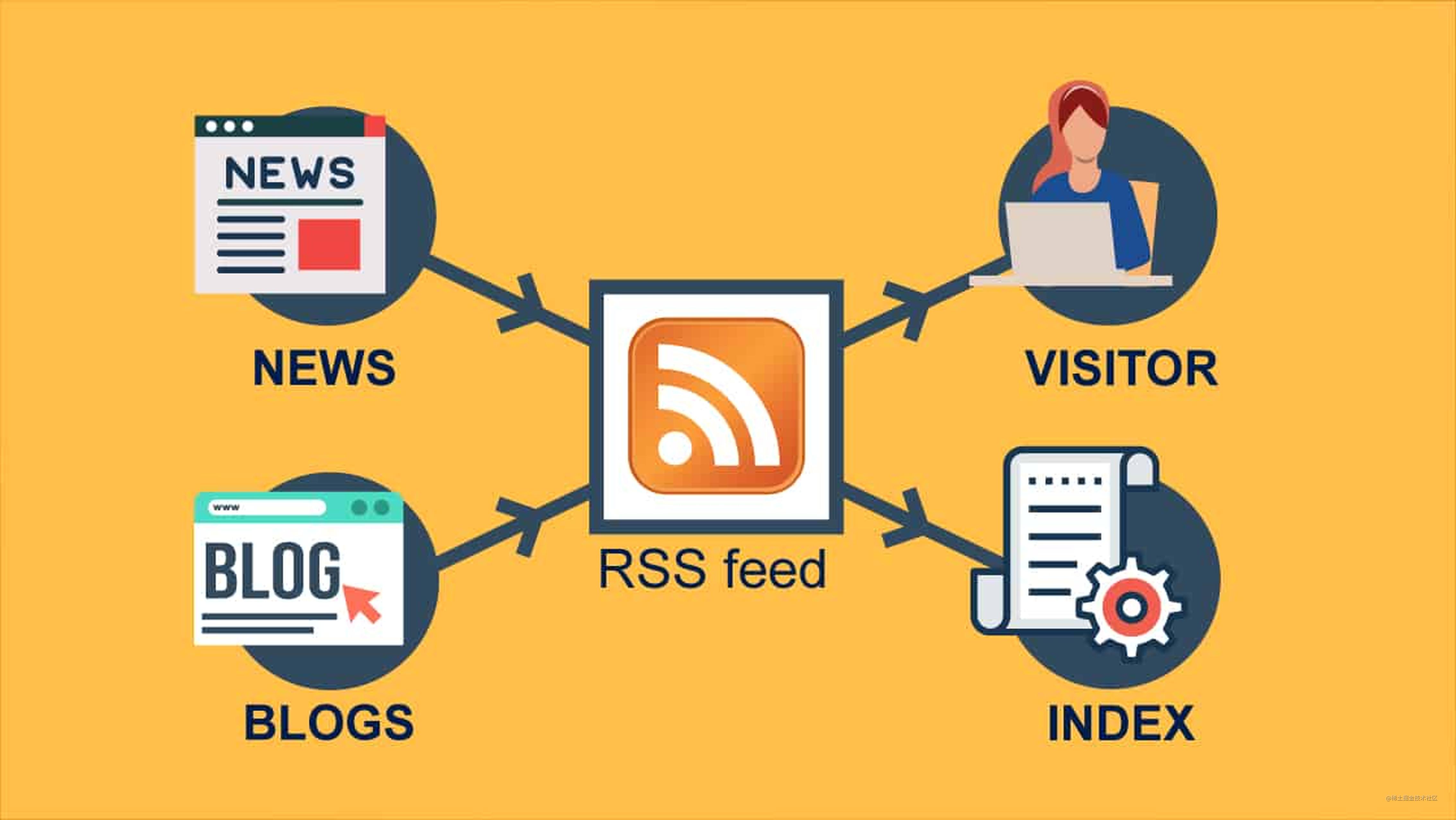 万物皆可被订阅——RSS and Feed - 掘金