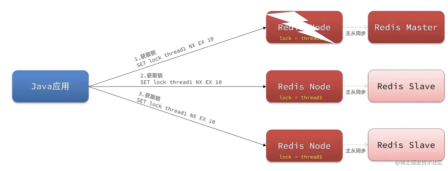 【Redis实战｜黑马点评】优惠券秒杀、分布式锁每个店铺都可以发布优惠券：当用户抢购时，就会生成订单并保存到tb_vou - 掘金