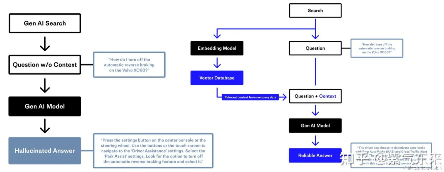 RAG技术探索什么是RAG 1 RAG原理 RAG（Retrieval Augmented Generation, 检索 - 掘金