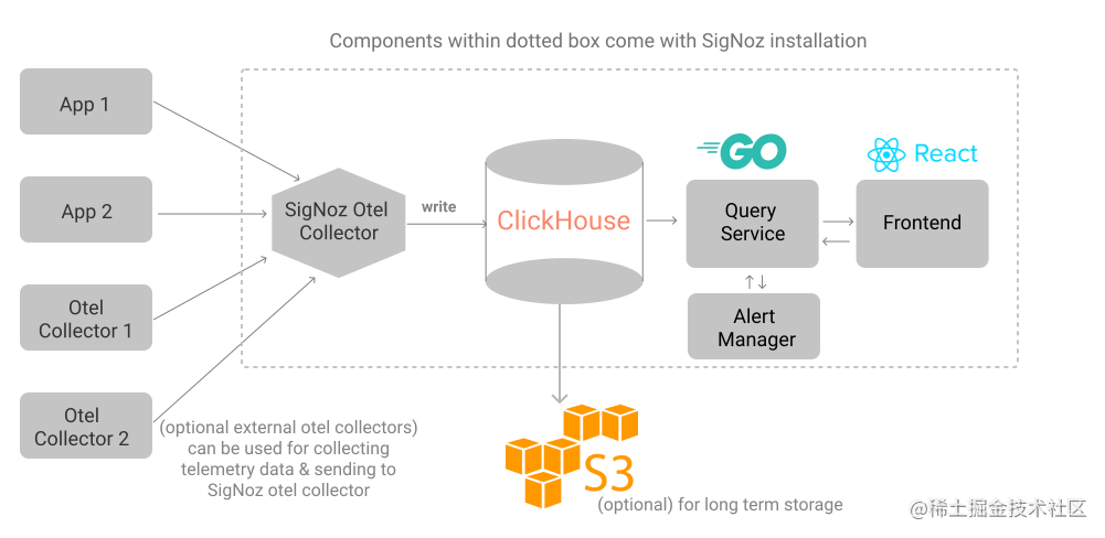 开源可观测性平台SigNoz - 掘金