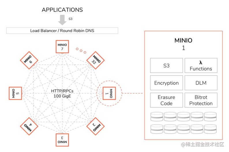 Minio architecture analysis - Moment For Technology
