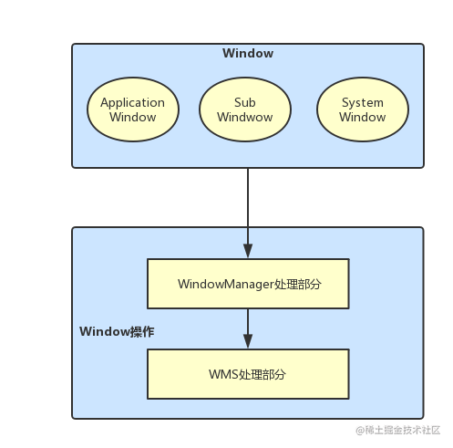 Android Framework知识整理：WindowManager体系（上）-阿里云开发者社区