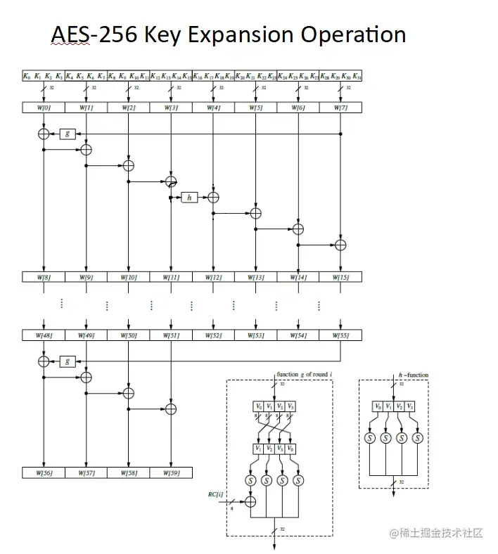 AES密钥扩展函数-字符版概述 AES加密算法中，密钥扩展(expansion)函数是一个重要的组成部，本文讨论了其设计 - 掘金