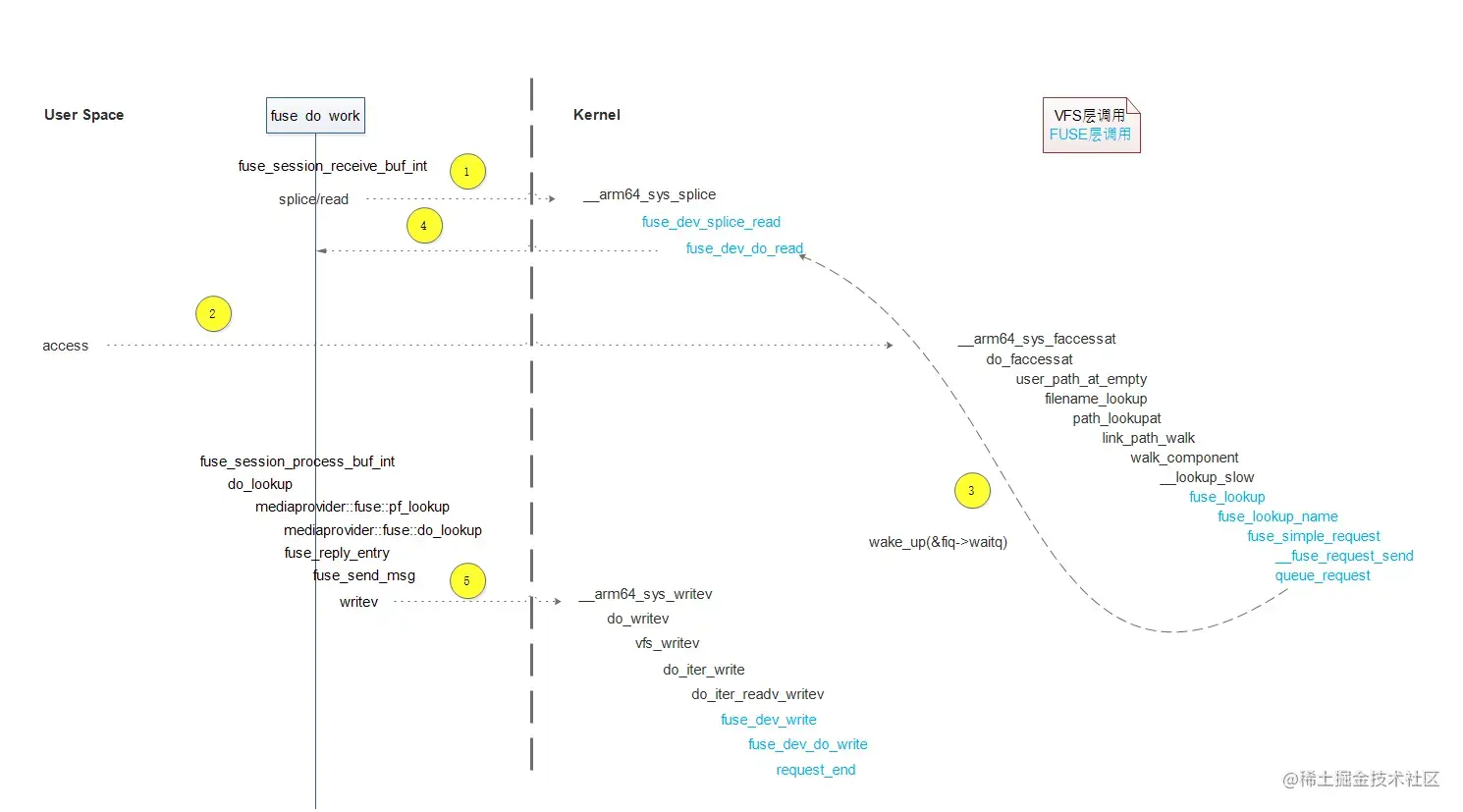 深入分析Android 11 FUSE文件系统(四)Fuse内核分析 Fuse内核入口 fuse_init是FUSE文件 - 掘金
