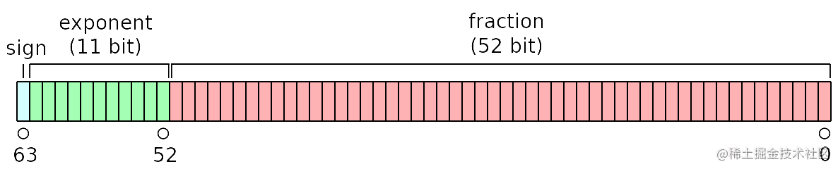 Ieee 754双精度浮点数与javascript 掘金 