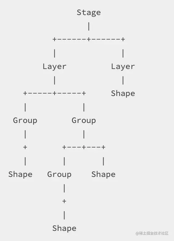 Konva 实战篇（一）-- 基本概念及初始化首先介绍一下这张图：一共由四个部分组成。分别为：Stage（舞台）、Lay - 掘金