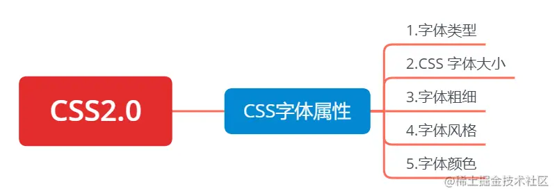 CSS2.0层叠样式表—CSS概述、基础选择器、字体属性CSS层叠样式表 CSS是层叠样式表 ( Cascading S - 掘金