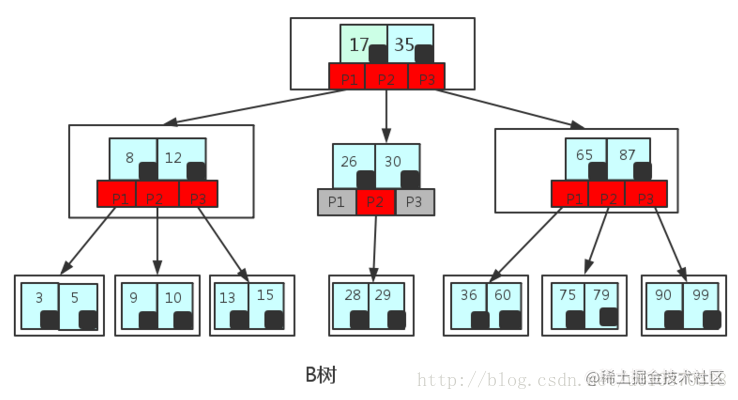 What B Tree Index Why Mysql Uses B Tree Index But Mongodb Still 0842