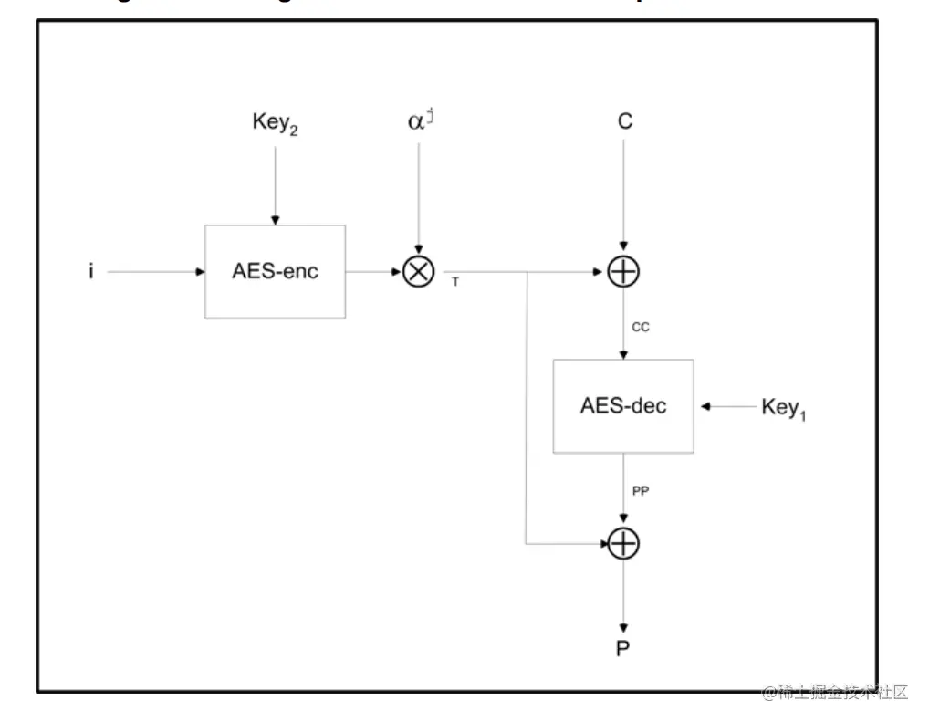 XTS算法模式前言 上一次了解了对称算法的基本模式ECB/CBC/CFB/OFB/CTR，今天学习一下xts模式。 xt - 掘金