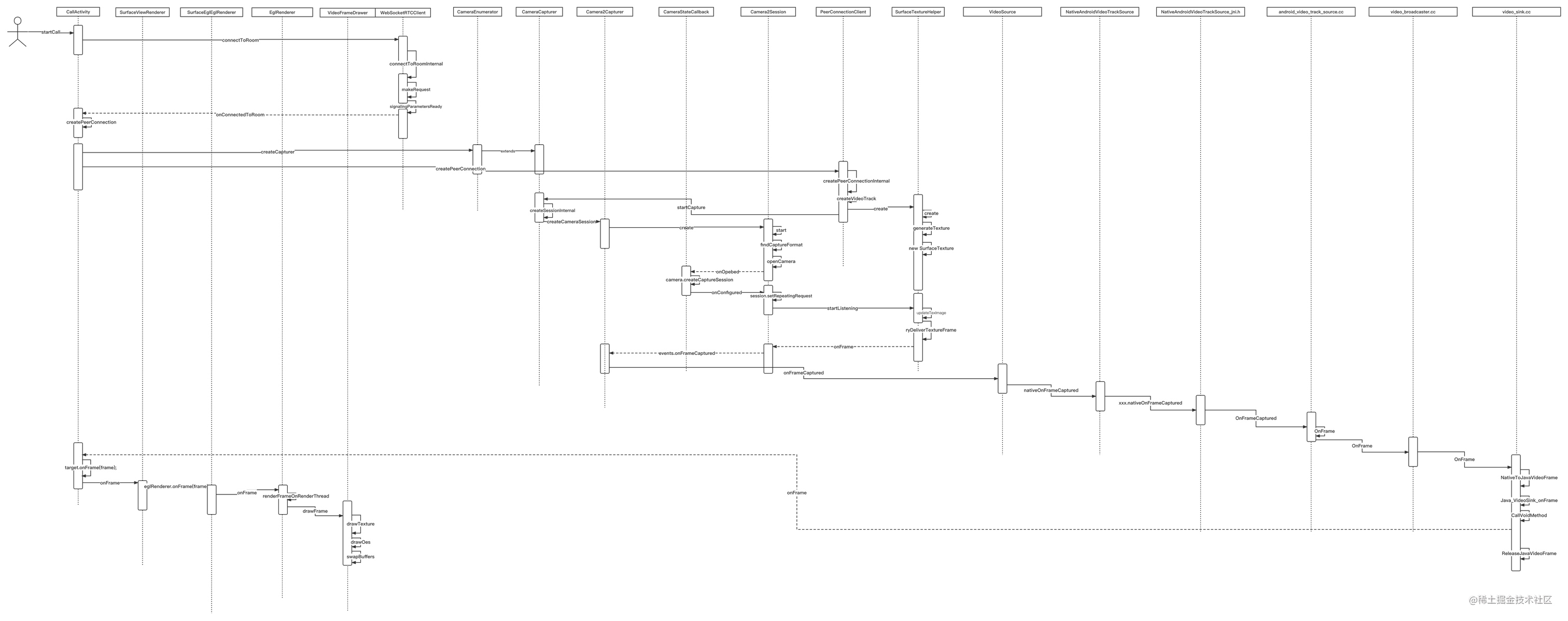 WebRTC 源码分析 (一) Android 相机采集 - 掘金