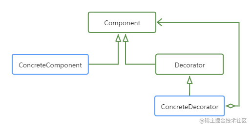 Learn design patterns from the JDK - decorator patterns - Moment For ...