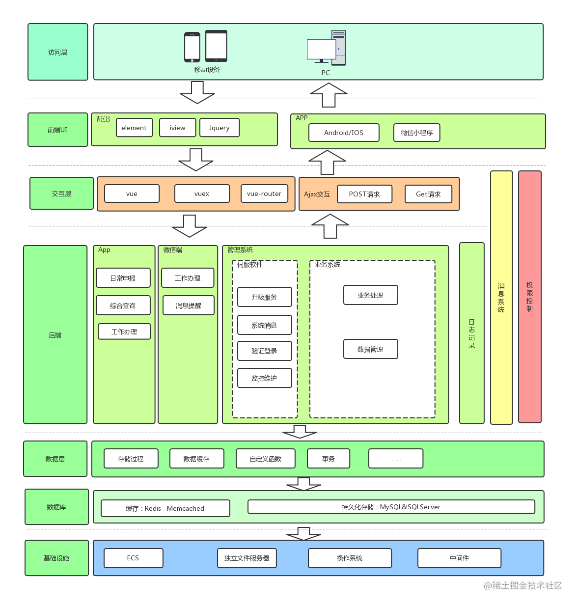 Front And Back End Separation Architecture Diagram And Introduction To Vue Moment For Technology