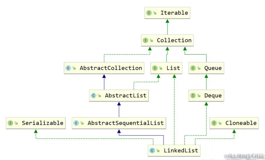 Java集合【超详细】集合体系结构、Collection集合、List、ArrayList、LinkedList、Set - 掘金