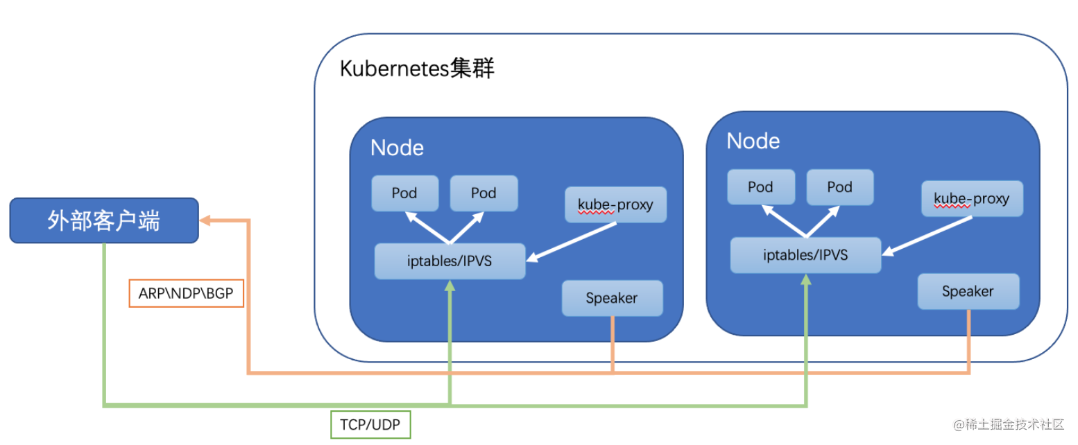 MetalLB working principle detailed explanation - Moment For Technology