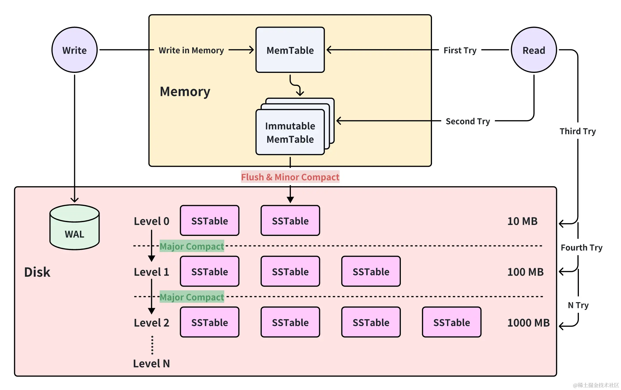 【数据库】关于 LSM-Tree 的原理讲解LSM Tree原理讲解，面临的读放大、写放大等问题，以及相应的两种size - 掘金