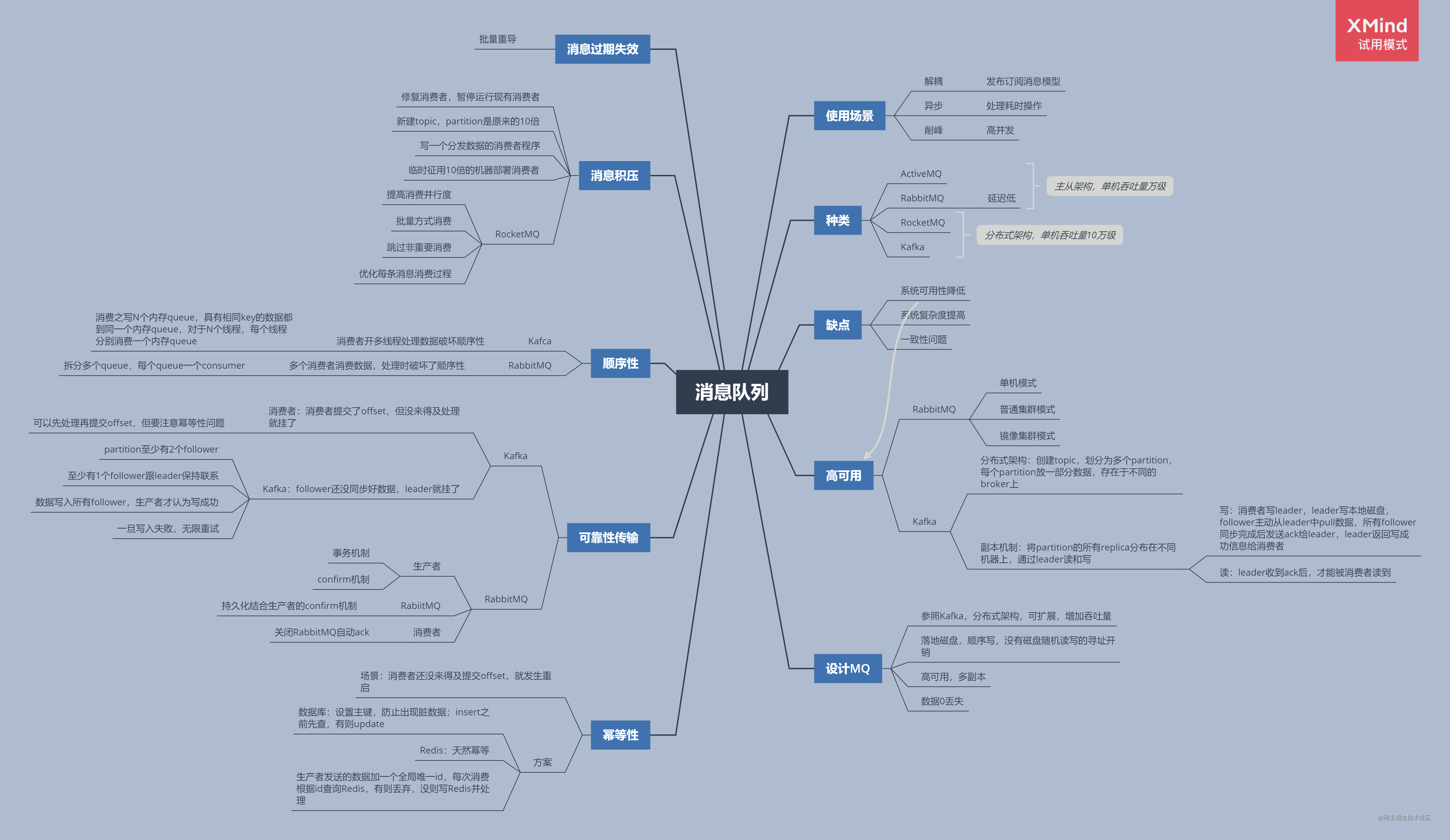[Mind mapping] Message queue MQ - Moment For Technology