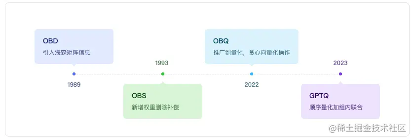 GPTQ&OBQ：量化你的GPTQuantization：模型量化，通过把浮点数转为定点数、降低访存来在引入较少误差的情 - 掘金