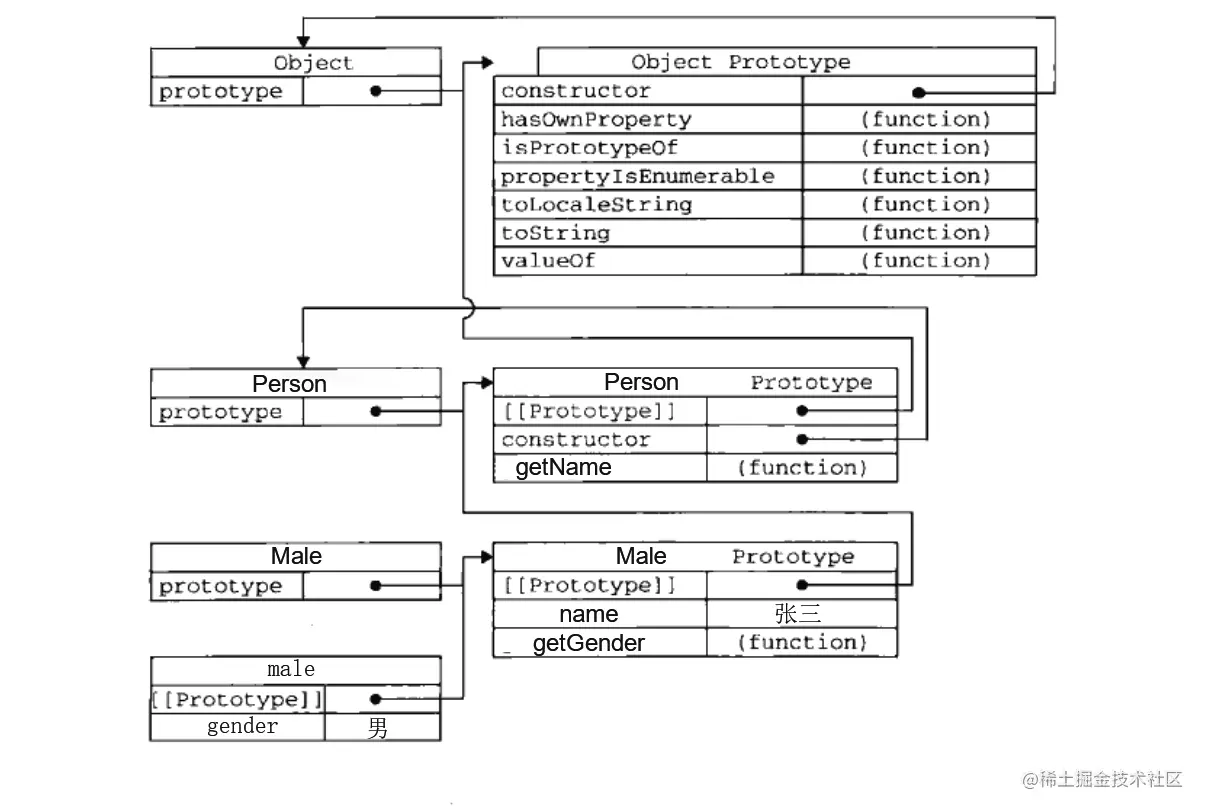 Javascript中的原型链根据ecmascript中的描述，原型链的基本思想是利用原型让一个引用类型继承另一个引用类 掘金 