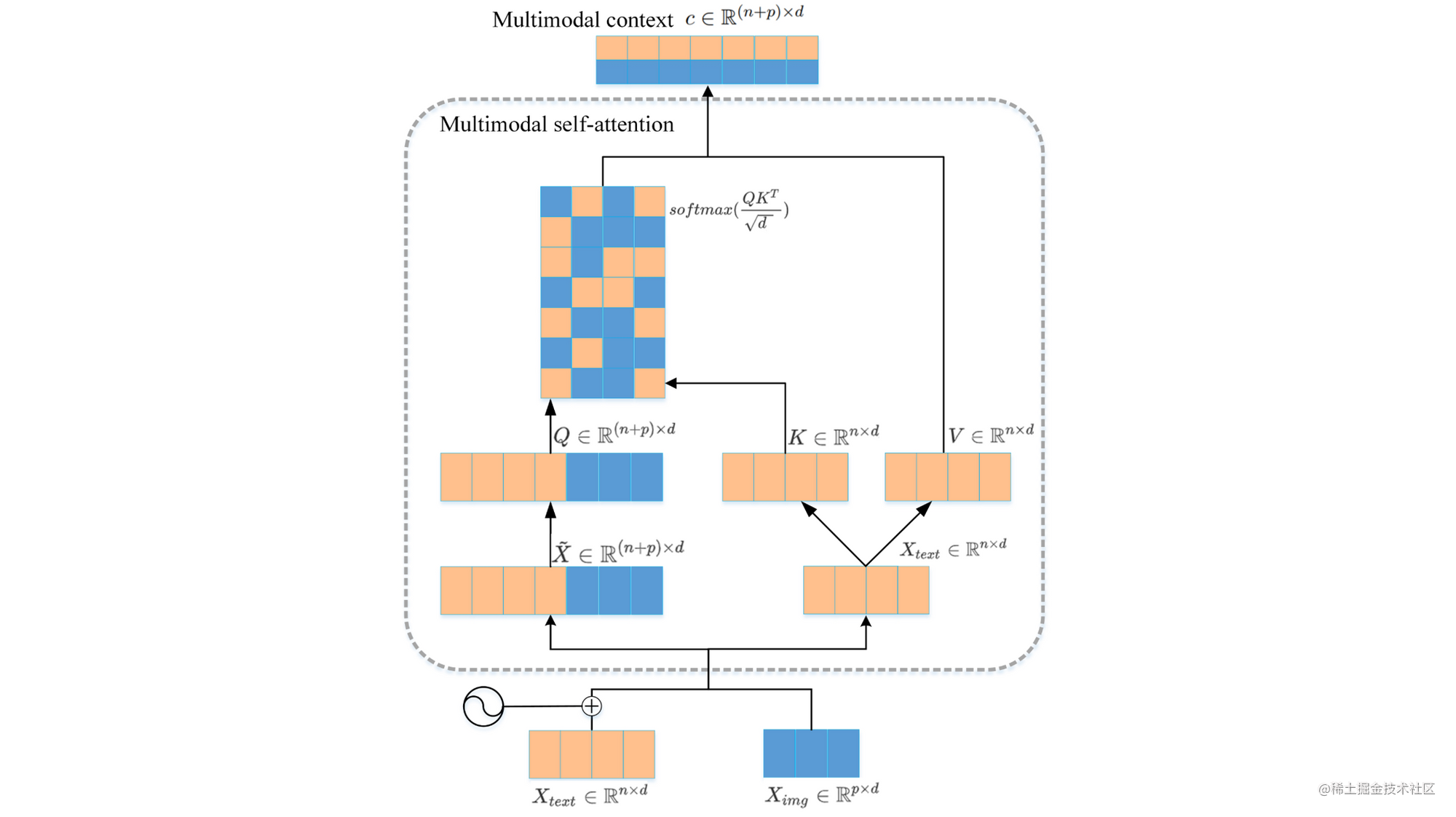 【论文笔记】Multimodal Transformer：多模态机器翻译中，视觉信息不能喧宾夺主 - 掘金