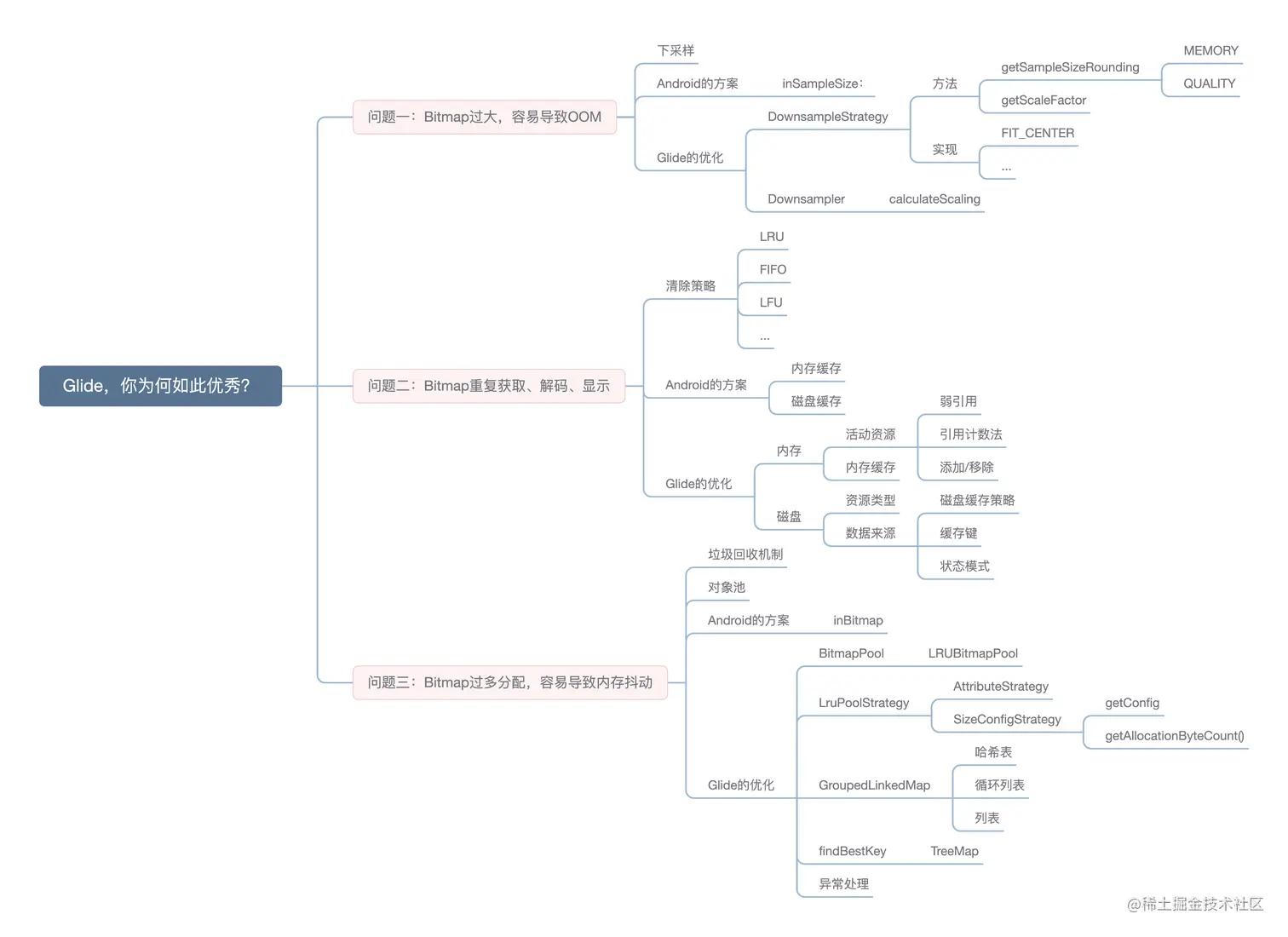 Glide，你为何如此优秀？作为Android官方力荐的图片加载框架，Glide究竟优秀在哪些方面呢？其又是如何设计与实 - 掘金