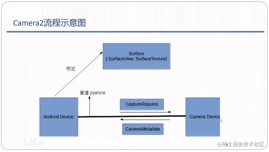 掌握Android Camera2 API：从获取到处理预览帧的完整教程-CSDN博客