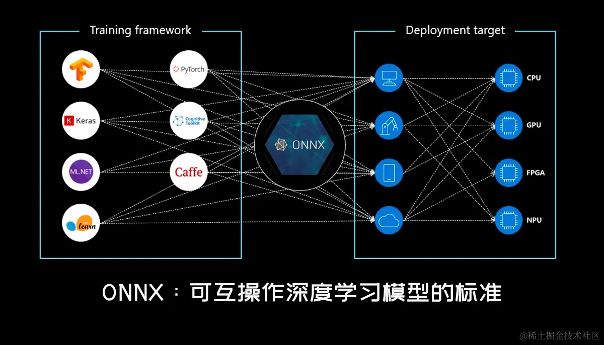 ONNX：可互操作深度学习模型的标准了解使用 ONNX 标准跨框架和硬件平台部署模型的好处，在本文中，介绍 ONNX 并 - 掘金