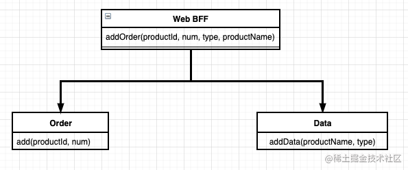 使用 Node.js 构建 BFF 层（一） - 掘金