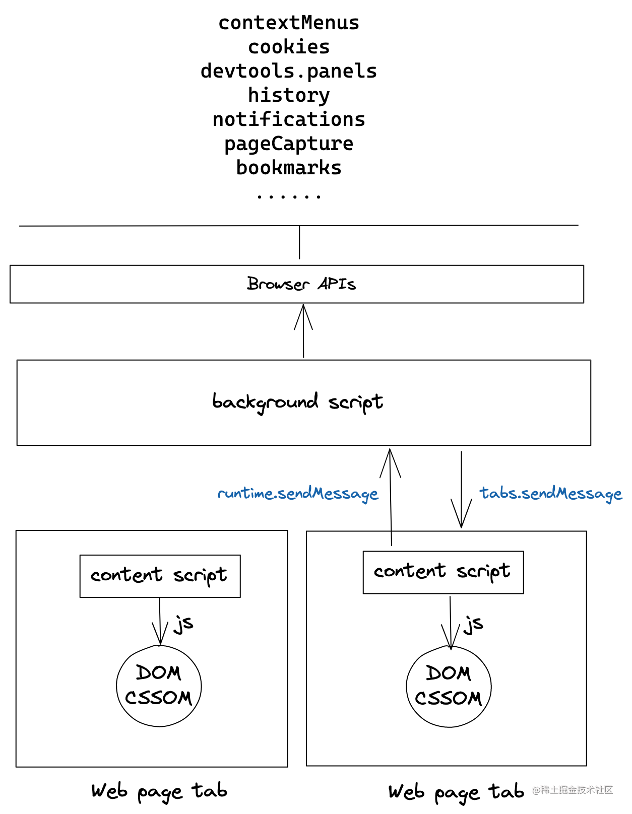 [Easy to get started] Oil monkey script development - Moment For Technology