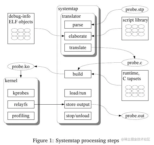 SystemTap使用方法进阶1. SystemTap是什么？ SystemTap是一款Linux内核调试和应用跟踪调试 - 掘金