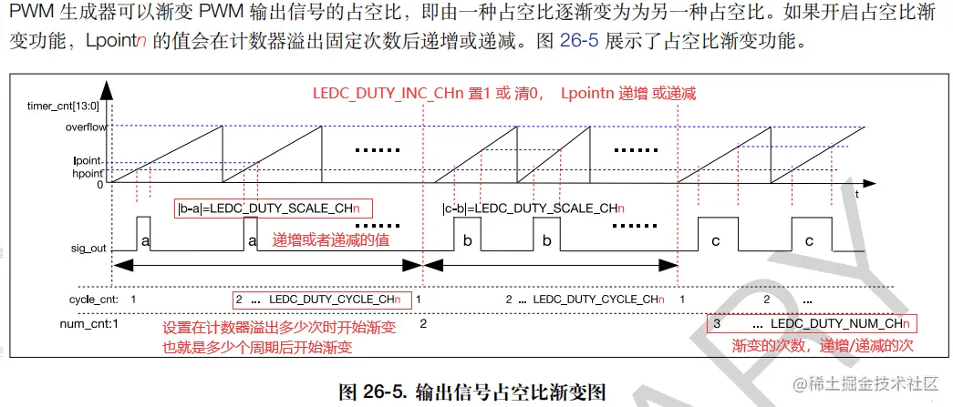ESP32-C3入门教程 基础篇（七、LEDC — LED PWM 控制器）持续创作，加速成长！这是我参与「掘金日新计划 - 掘金