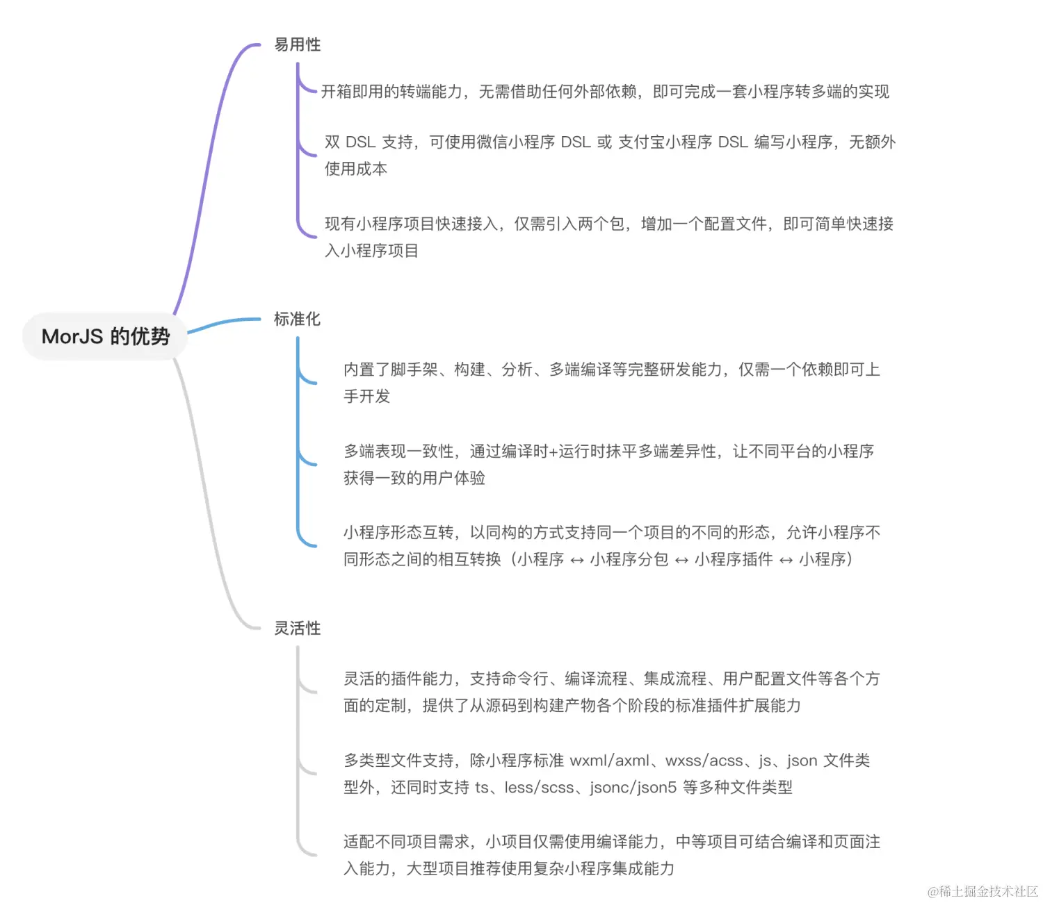 饿了么开源自研多端框架 MorJS一款基于小程序 DSL 的多端研发框架，可将源码分别编译出可以发布在不同端（微信/支付 - 掘金