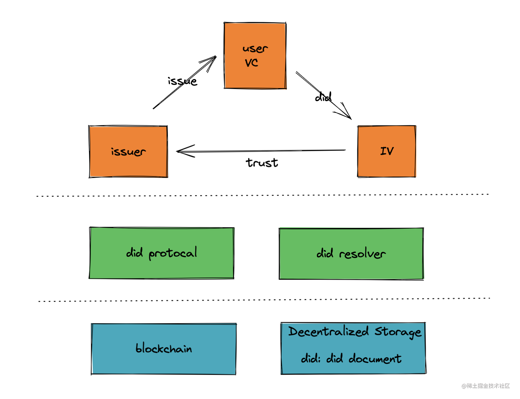 什么是 DID 身份，为什么需要 DID - 掘金
