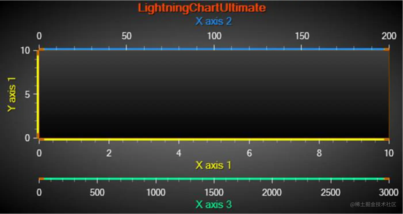 LightningChart数据可视化图形控件使用篇5-ViewXY·轴布局选项本文将介绍LightningChart的 - 掘金