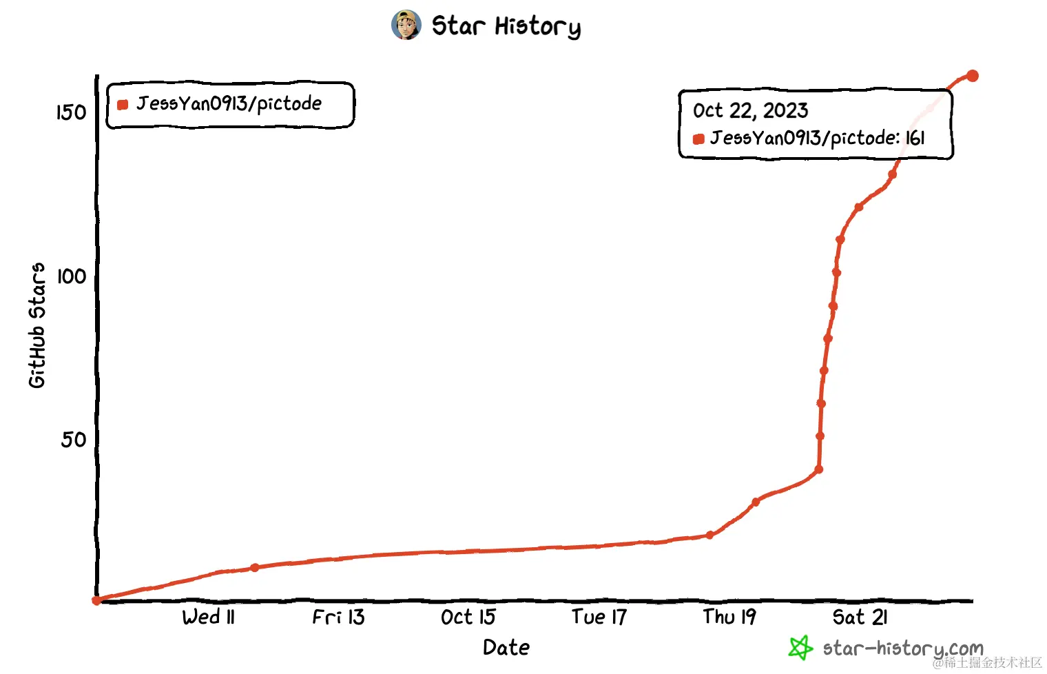 Pictode开源11天GitHub150星 总结Pictode开源项目获得150+颗星的推广策略。本文分享了有针对性的 - 掘金