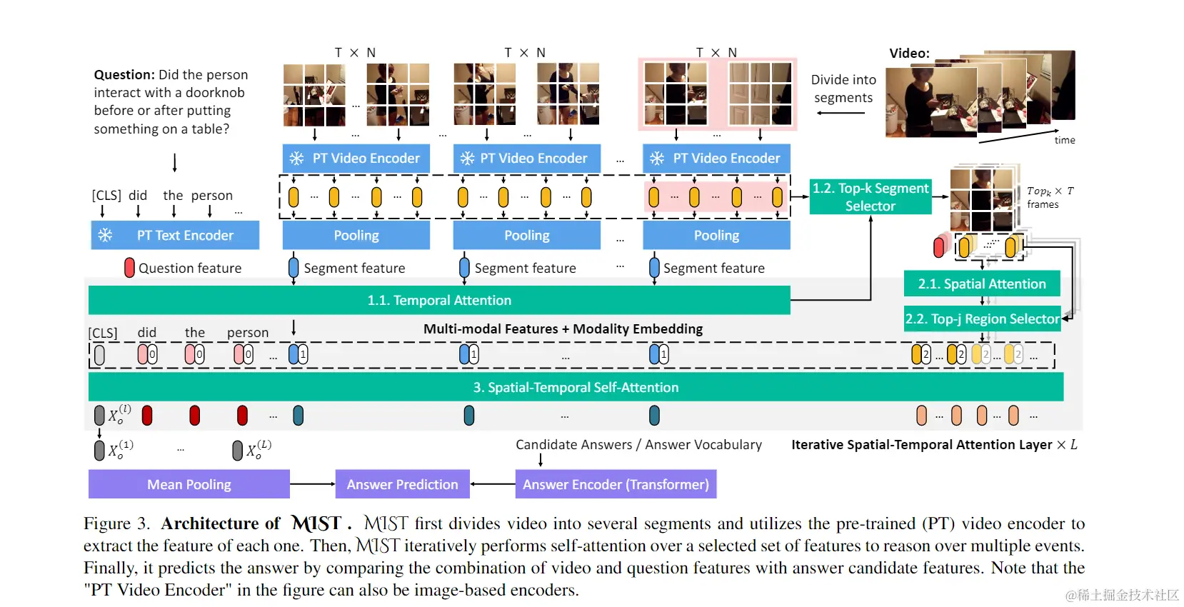 多模态论文:MIST一种名为MIST（Multi-modal Iterative Spatial-Temporal Tr - 掘金