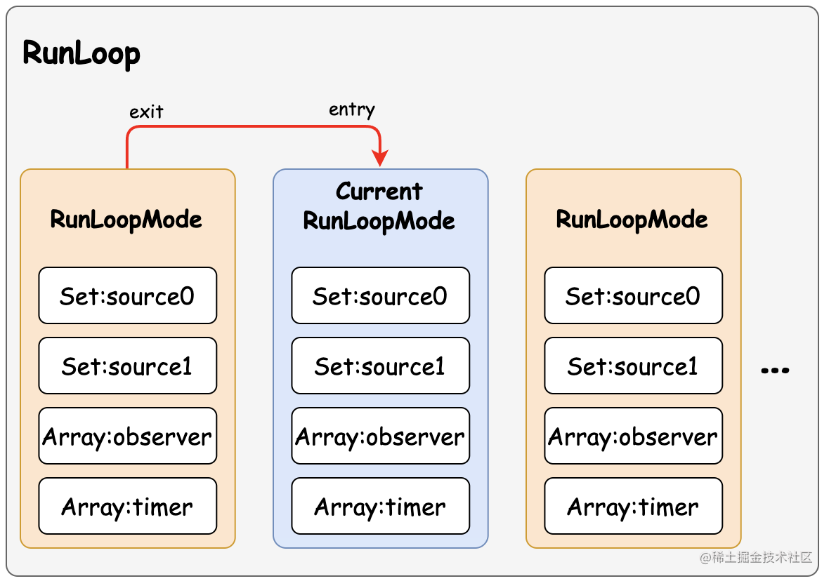 Talk about the underside of RunLoop - Moment For Technology