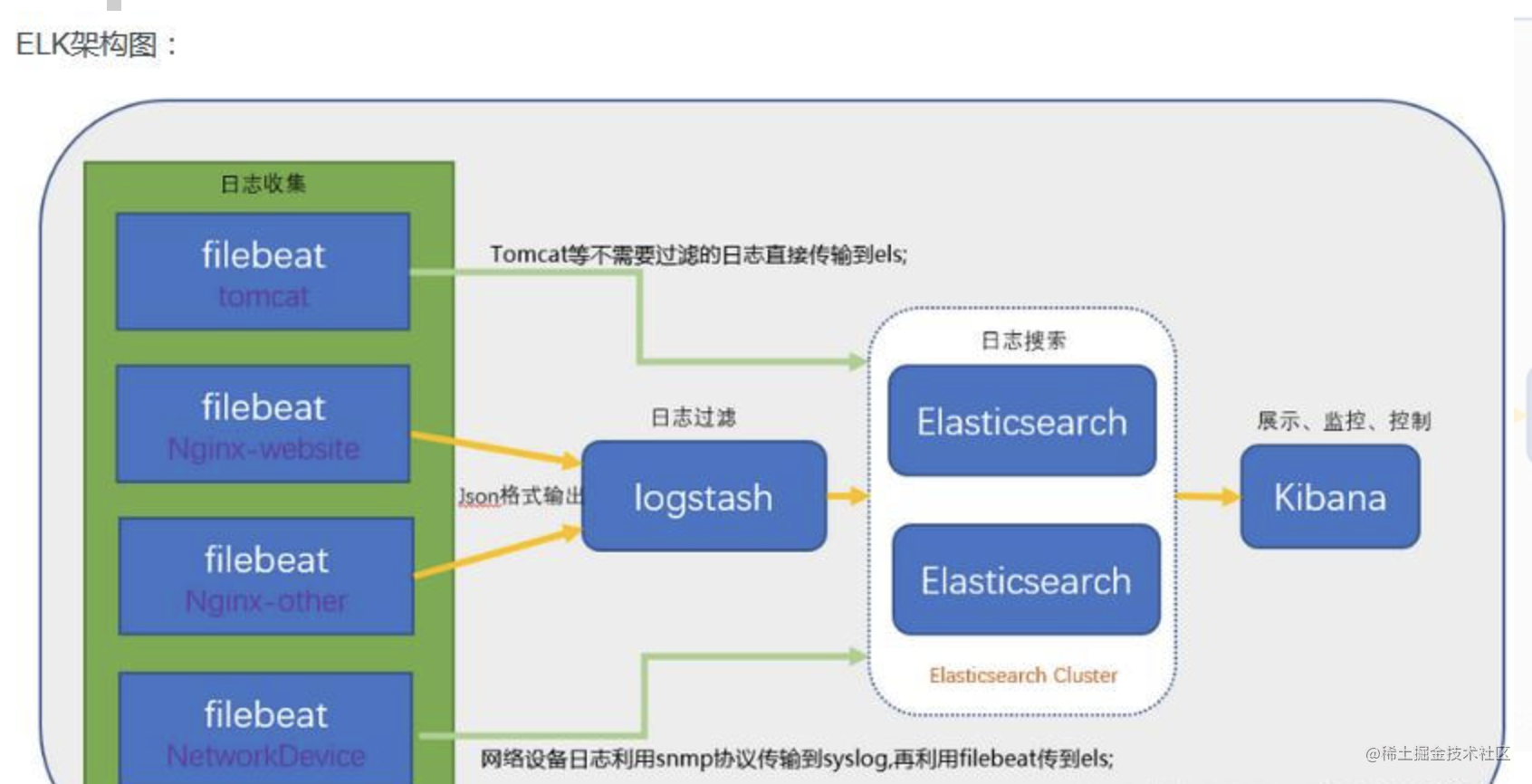 Build an ELK log monitoring and analysis platform - Moment For Technology