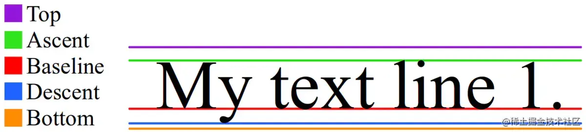 Android TextView去除自身的边距TextView是大家常用的组件，但有个简单的功能，实现起来却很是复杂，那 - 掘金