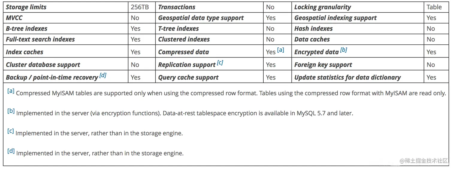 (十三)MySQL引擎篇：半道出家的InnoDB为何能替换官方的MyISAM？MyISAM是MySQL引擎中的“亲生子” - 掘金