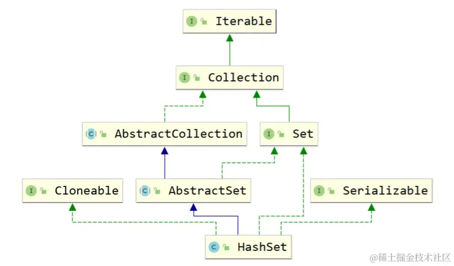 Java集合【超详细】集合体系结构、Collection集合、List、ArrayList、LinkedList、Set - 掘金