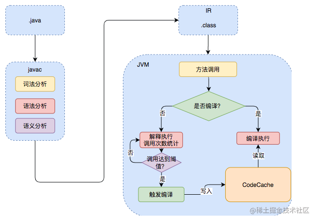 Just-in-time compiler JIT - Moment For Technology