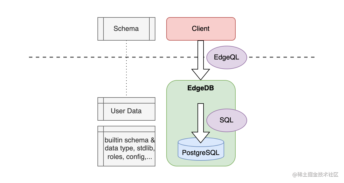 Brief analysis of EdgeDB architecture - Moment For Technology