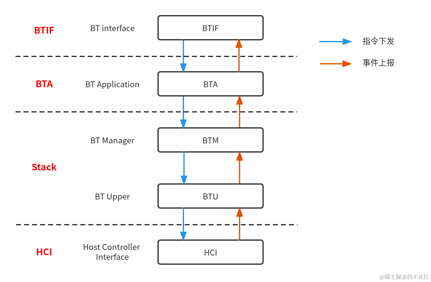 BT_interface Bluedroid分析基于Android P版本分析 Bluedroid 针对上层，蓝牙的核心 - 掘金
