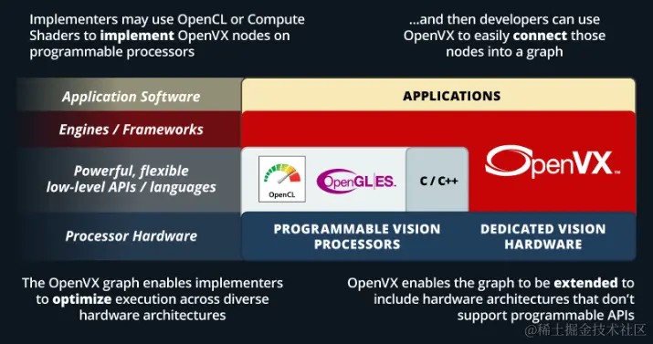 OpenVX介绍与Build on LinuxOpenVX™ 是一种开放、免版税的计算机视觉应用跨平台加速标准。 Ope - 掘金