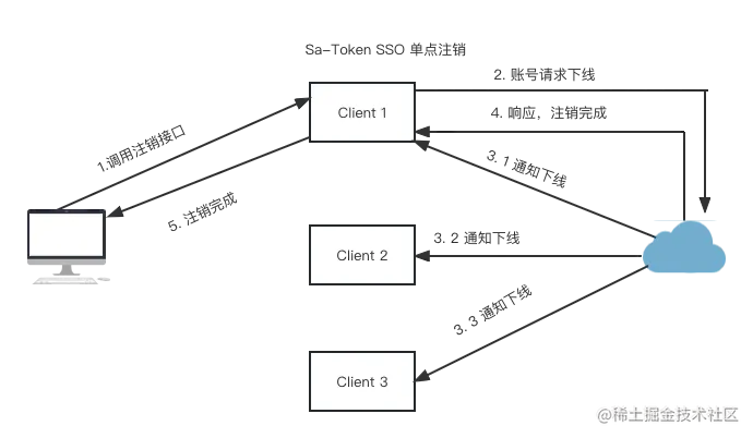 Sa-Token实现单点登录第一章 OAuth 2.0 协议简介 1.1 OAuth 2.0定义 开放授权（OAuth） - 掘金