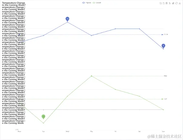 Echarts title过长bug解决方案Echarts中title过长时，默认是超出图表宽度的内容被遮挡，给用户体验 - 掘金